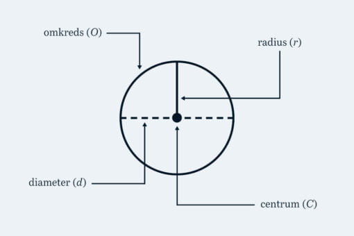 Omkreds af cirkel - Formel til beregning af omkredsen på en cirkel